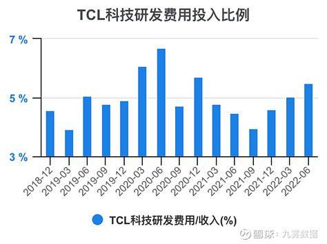 一次看完tcl科技财务分析 Tcl科技sz000100 Tcl科技 年度收入，2021期数据为1637亿元。 Tcl科技年度收入同比