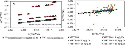 A The Effect Of A Mathematical Correction For The 64 Zn 64 Ni Download Scientific Diagram