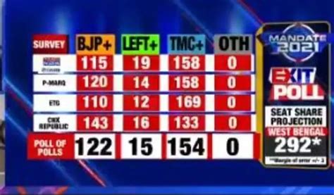 Exit Opinion Poll West Bengal 2021 Election Approx Limit