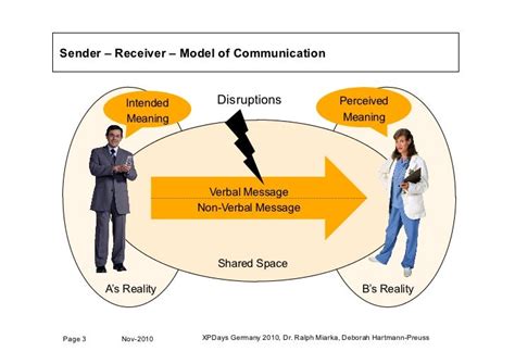 Communication Model Diagram Sender Receiver Communication Pr