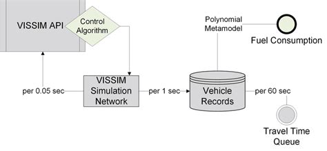 Simulation Framework In The Vissim Environment Download Scientific Diagram