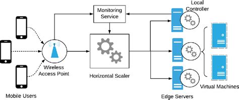 Figure 1 From Adaptive Resource Allocation For Computation Offloading Semantic Scholar
