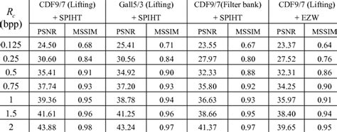 Psnr And Mssim Variation Using Different Methods Lena Download Table