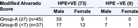 Correlation Of Modified Alvarado Score With Histopathology After