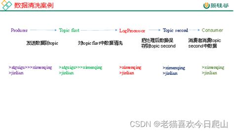 尚硅谷kafka学习笔记(六)kafka Streams Csdn博客 尚硅谷kafka学习笔记(六)kafka Streams Csdn博客