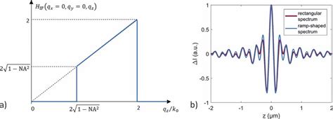 Ramp Shaped Power Spectral Density Along The Q Z Axis A And The Download Scientific Diagram