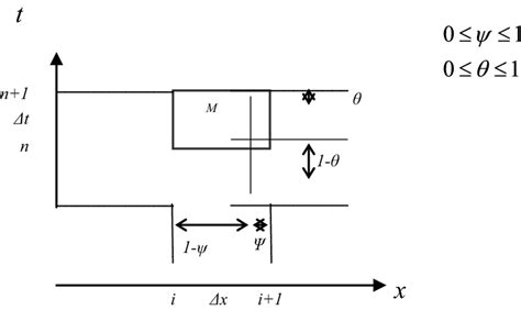 Spacetime Grid For The Preissmann Scheme Download Scientific Diagram
