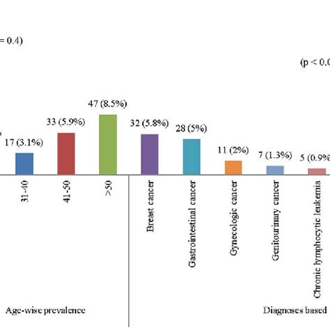Highly Prevalent QT Interval Prolonging Drugs 5 A In Various Types Download Table