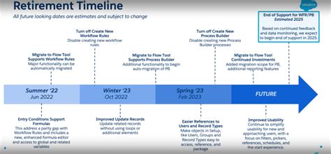Is Salesforce Going To Retire Process Builder Workflow Rules