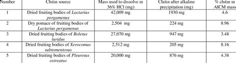 The Yield Of Chitin Isolation In To Mass Of Aicm Download