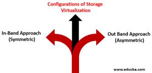 Storage Virtualization Techniques And Types Of Storage Virtualization