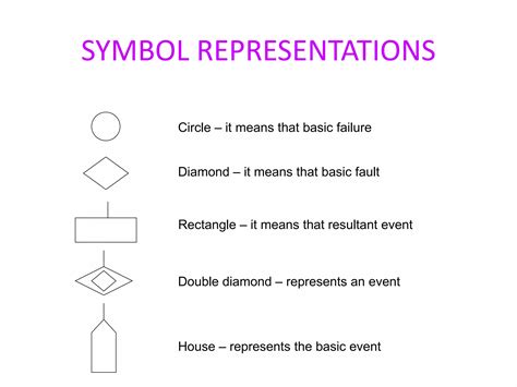 fault and event tree analysis ppt
