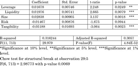 3 Augmented Regressions For Chow Test Ols Using 725 Observations