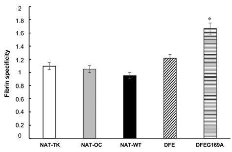 Fibrin Specific Activity Of Fibrinolytic Proteins The Specific