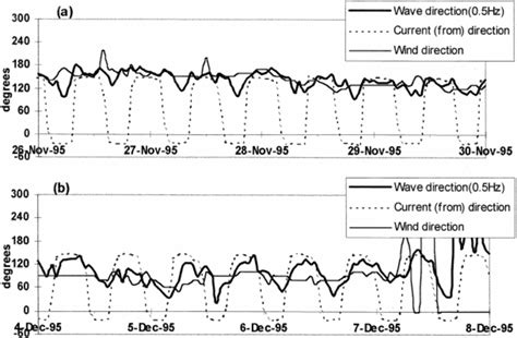 Tidal Modulation Of High Frequency Wave Direction At N2 Download