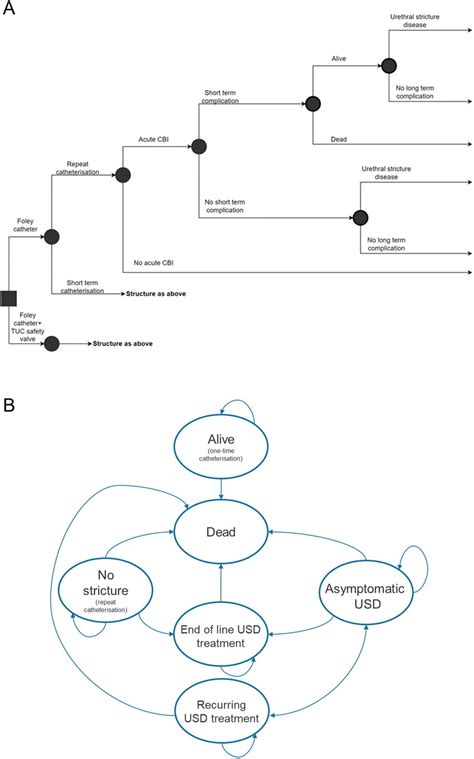 Structure Of The Model A Short Term Decision Tree Component B