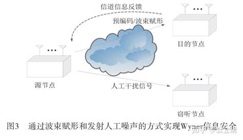 信息论安全 知乎
