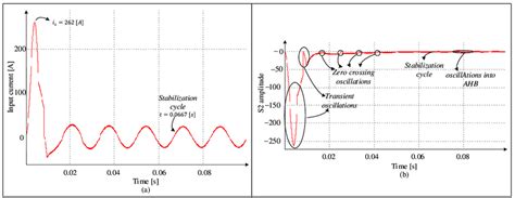 AC Current Behavior In Start Up A AC Current And B AC Current Download Scientific Diagram