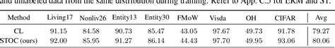 Table 2 From Complementary Benefits Of Contrastive Learning And Self
