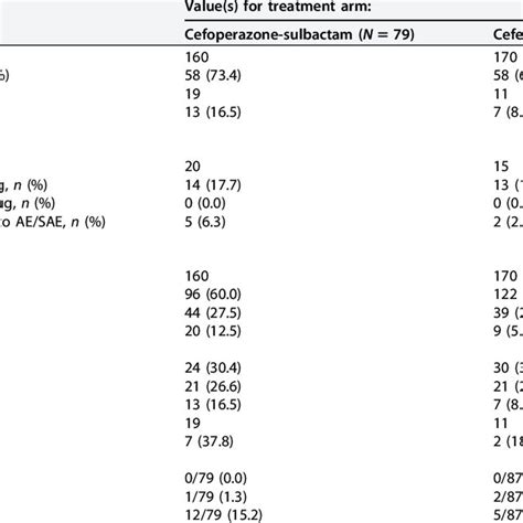 Pdf Cefoperazone Sulbactam Versus Cefepime In The Treatment Of Hospital Acquired Pneumonia