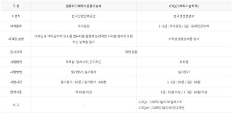 컴퓨터그래픽스운용기능사 필기 실기 일정 난이도 합격률 독학 공부법 공무원 가산점 취업 진로 전망 네이버 블로그