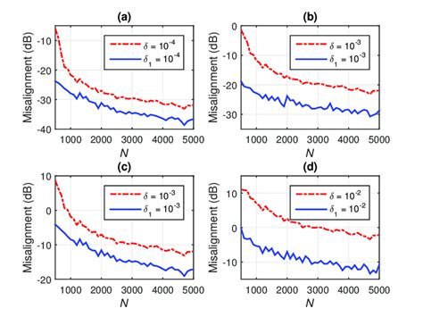 Misalignment Of The Conventional Wiener Filter With Norm