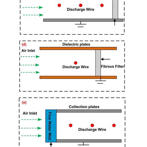Different Types Of Electrostatic Precipitators Download Scientific Diagram