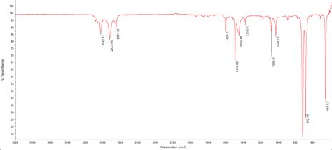Solved Annotate The Following IR Spectra Of Callibration Chegg Com