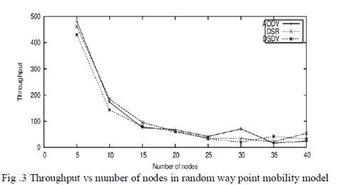 Performance Analysis Of Aodv Dsdv And Dsr By Using Different Mobility
