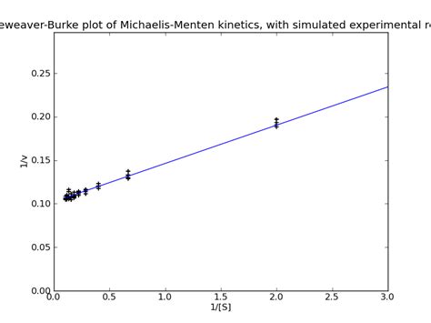 Armchair Biology New Plots For Old Kinetics