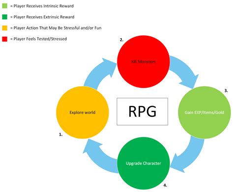 From My Eyes Core Gameplay Loops Dannys Journey In Game Design And Testing