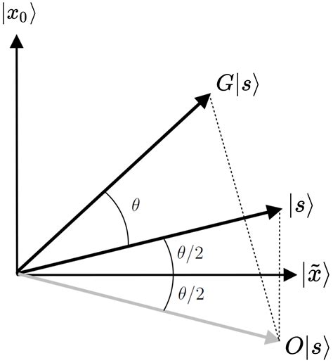 grover 算法 量子搜索算法（quantum search algorithm）简介 知乎