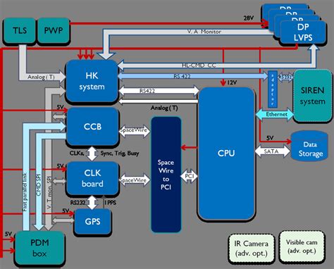 Functional Block Diagram Of The Data Processor Download Scientific Diagram