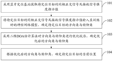 一种基于二维DOA估计的多融合蓝牙AOA室内定位方法