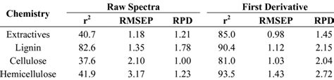 Calibration And Predictive Results Of Nir Based Multivariate Pls