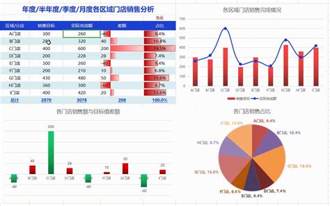 这是我见过最高逼格的excel可视化动态报表，全自动生成，太牛了 知乎