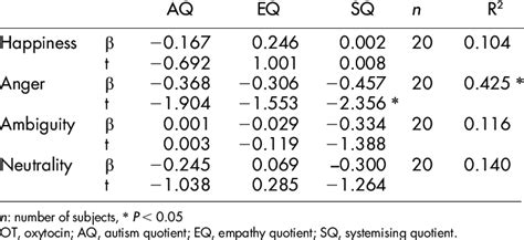 Standardised Regression Coefficient B And T Values For The Multiple