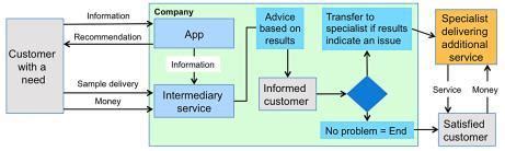 Service Process Flow For New Digitalized Services Download Scientific Diagram