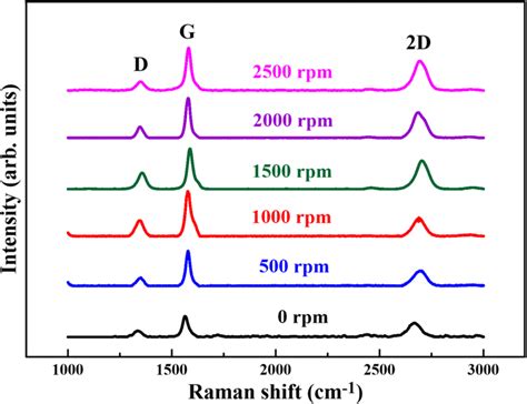 Raman Spectra Of Graphene Flakes Obtained Under Different Rotational