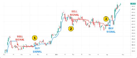 Visual Representation Of Trend Trading Indicator On Download Scientific Diagram