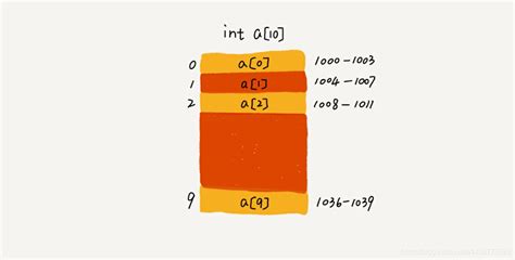 Java数组下标从0开始数组的下标为什么从0开始而不是从1开始 Csdn博客