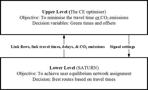 1 bi level optimisation framework download scientific diagram