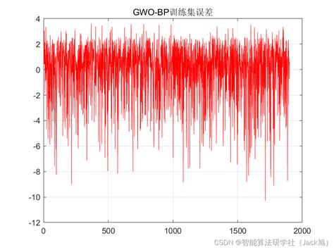基于灰狼优化的bp神经网络（预测应用） 附代码灰狼算法怎么确定权值阈值下边界 Csdn博客