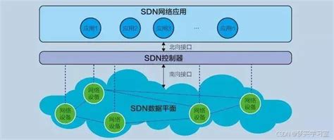 通信工程学习：什么是sdn软件定义网络 Csdn博客