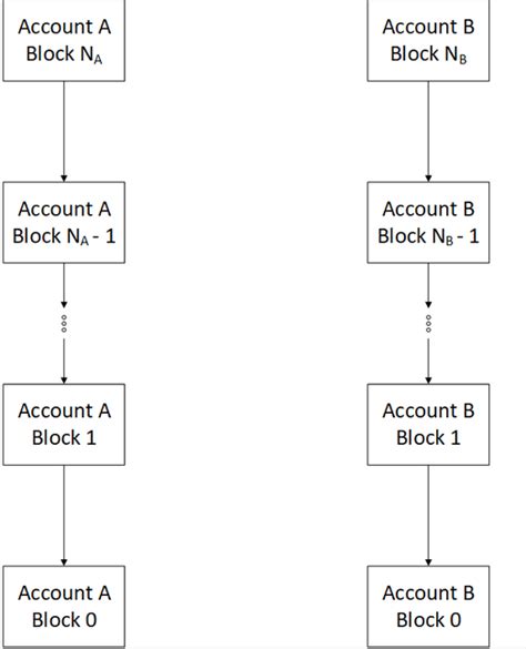 blockchain consensus chain based dag block lattice directed acyclic