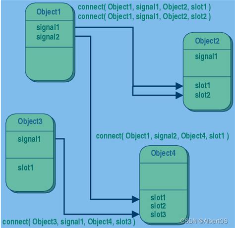 Qt信号与槽机制的本质 Qt信号与槽机制的本质
