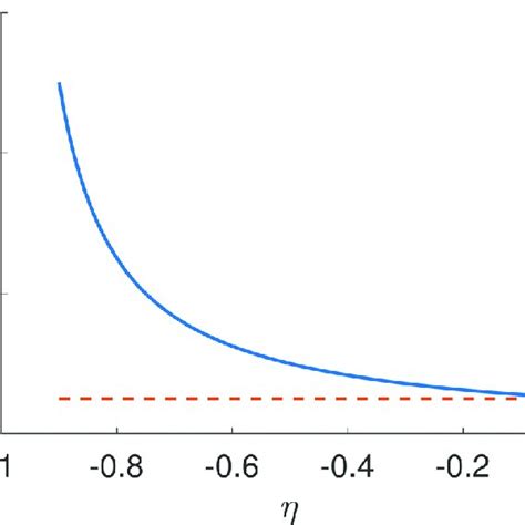 Plot Of The Scaling Factors S 8 L N 21 Z À1 Solid Blue Download Scientific Diagram
