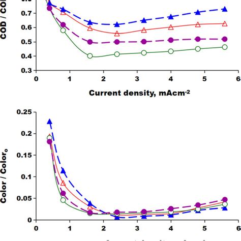 Cod And Dye Removal Efficiency Versus Current Density For Different