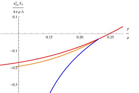 Entanglement Entropy As A Function Of T And Fixed µl 3 G Y M 2 And