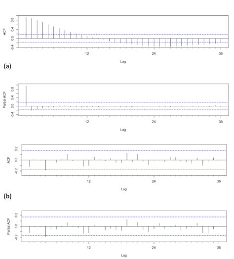 a acf and pacf plots for sample series and b second order